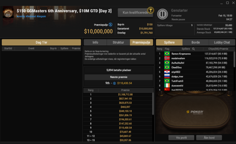 GGPoker fejrede 6-års jubilæum med gigantisk $150 MTT - se danskere her ...